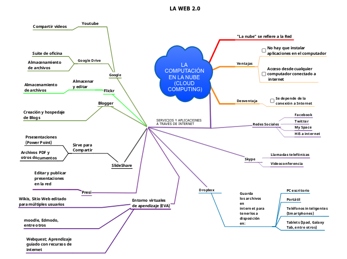 LA WEB 2.0 - Mind Map